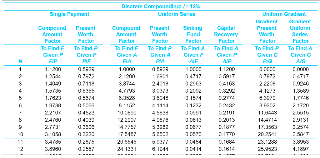 Solved Discrete Compounding; 10% Uniform Series Single | Chegg.com