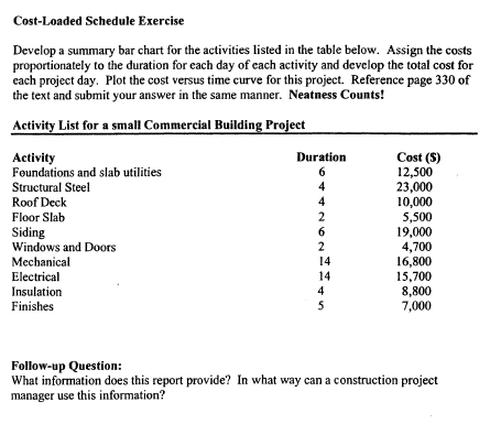 Solved Cost-Loaded Schedule Exercise Develop a summary bar | Chegg.com