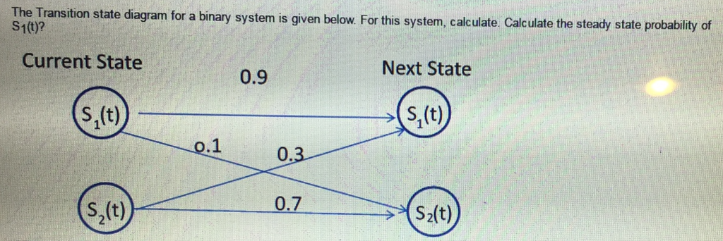 Solved The Transition state diagram for a binary system is | Chegg.com
