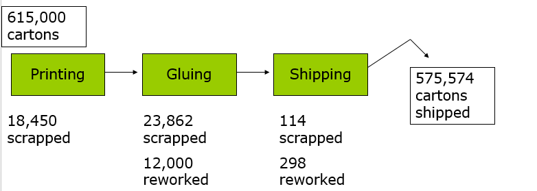 Solved 1.First-pass yield Consider this process: | Chegg.com