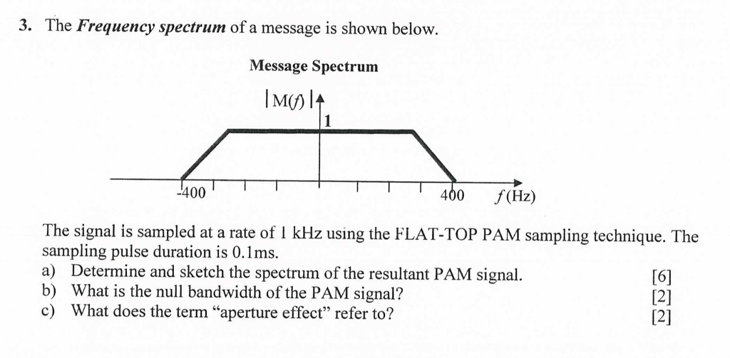 Solved The Frequency spectrum of a message is shown below. | Chegg.com