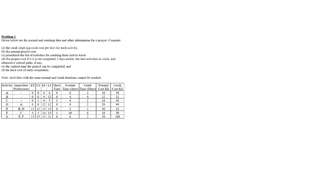Solved Given below are the normal and crashing data and | Chegg.com