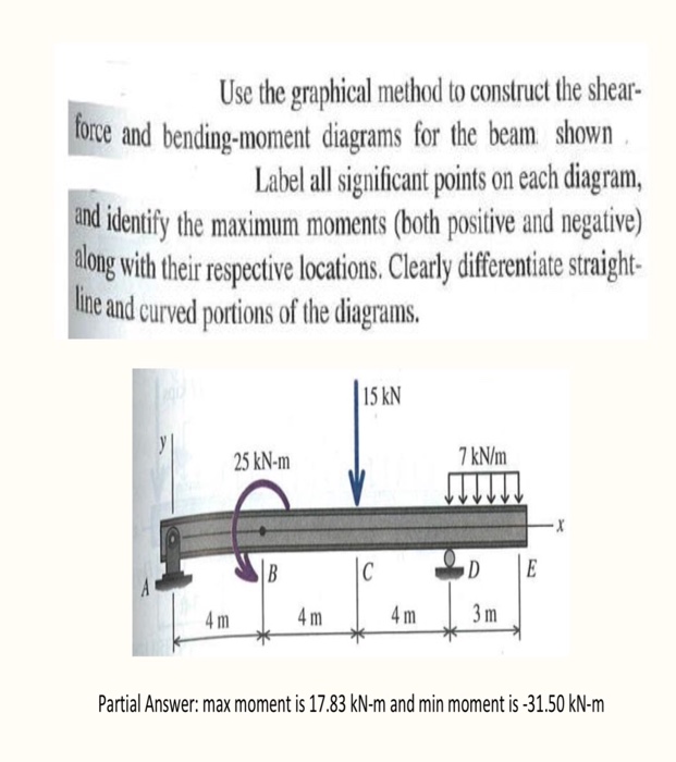 Solved Use the graphical method to construct the shear force | Chegg.com