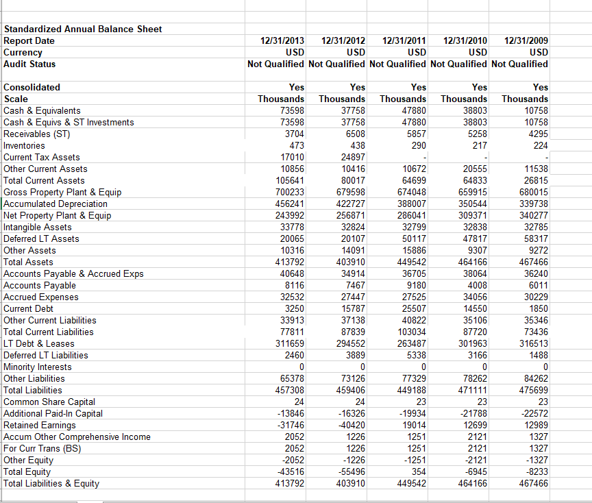 Solved Standardized Annual Income Statement Report Date | Chegg.com