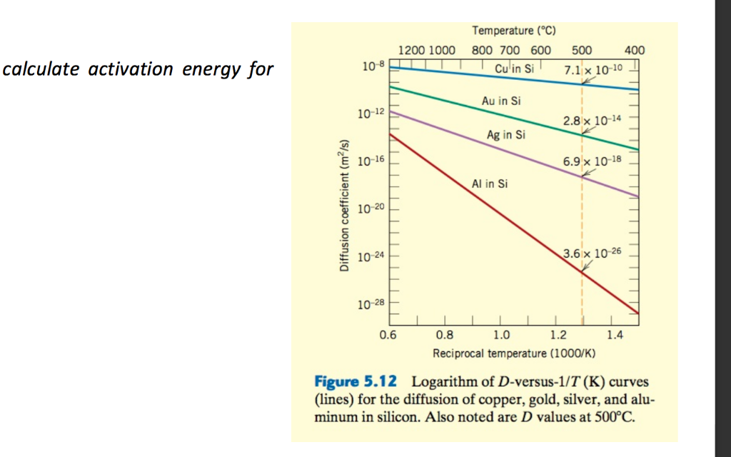 Solved Temperature (°C) 1200 1000 800 700 600 500 calculate | Chegg.com