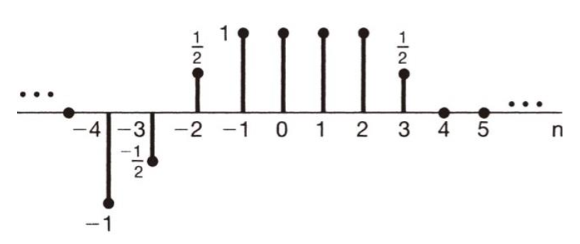 Solved Signals& System A discrete-time signal x[n] is shown | Chegg.com