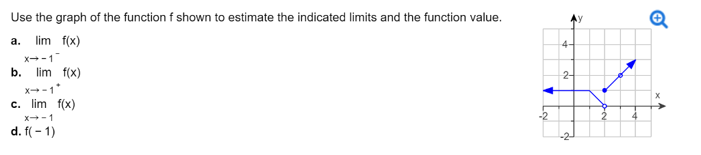 Solved Use the graph of the function f shown to estimate the | Chegg.com