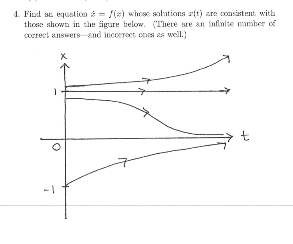 Solved Find an equation x. = f(x) whose solutions x(t) are | Chegg.com