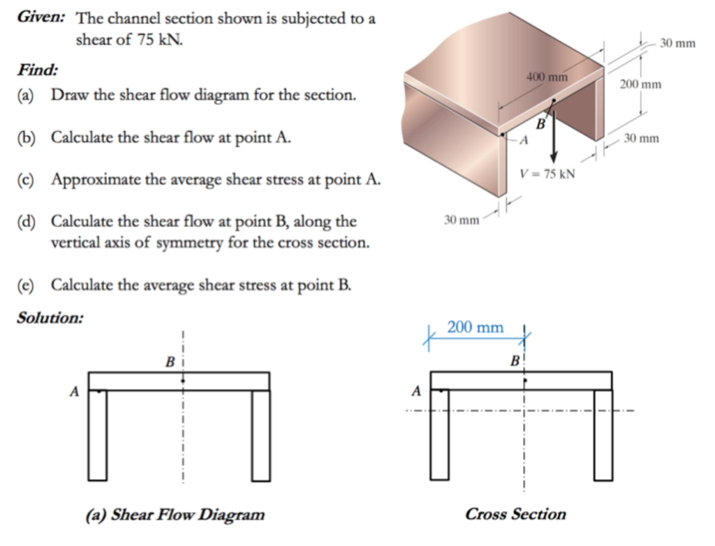 Solved Given: The channel section shown is subjected to a | Chegg.com