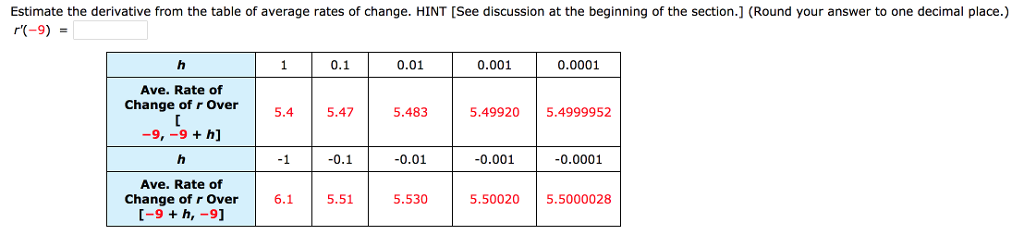 Solved Estimate the derivative from the table of average | Chegg.com