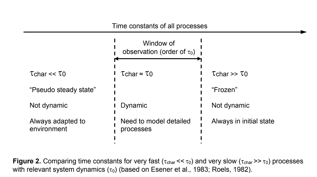 Time constants of all processes Window of observation | Chegg.com