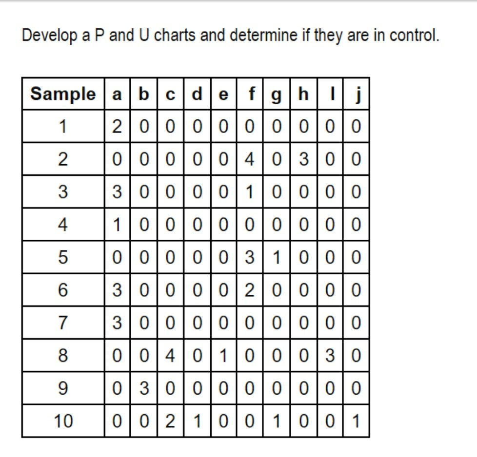 Solved Develop a P and U charts and determine if they are in | Chegg.com