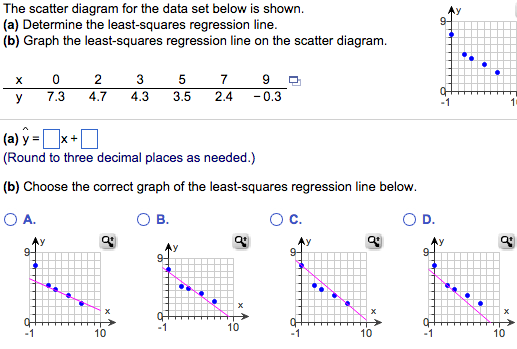 Solved The scatter diagram for the data set below is show. | Chegg.com