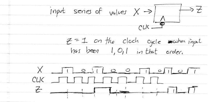 Solved Repeat design of sequence detector as Moore Machine. | Chegg.com
