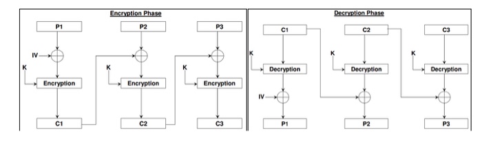 Solved Consider Cipher Block Chaining (CBC) shown below. | Chegg.com