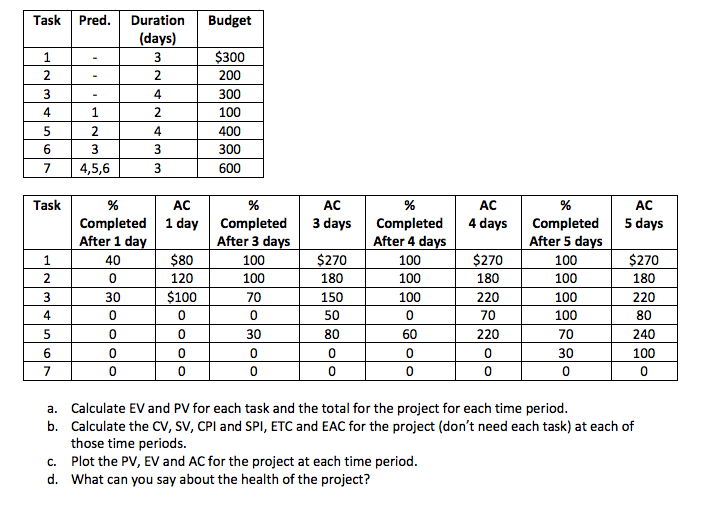Solved Calculate EV and PV for each task and the total for | Chegg.com