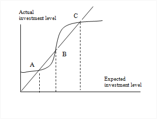 Solved in a multiple equilibrium framework this problem can | Chegg.com