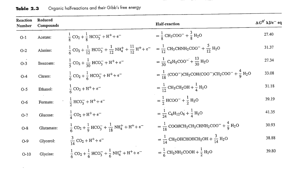 Table 2.3 Organic half-reactions and their Gibb's | Chegg.com