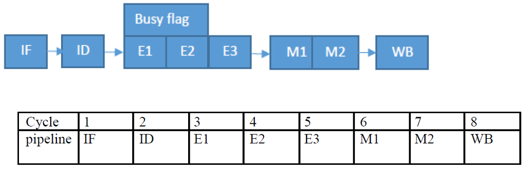 Solved Suppose the DLX architecture is modified such that | Chegg.com