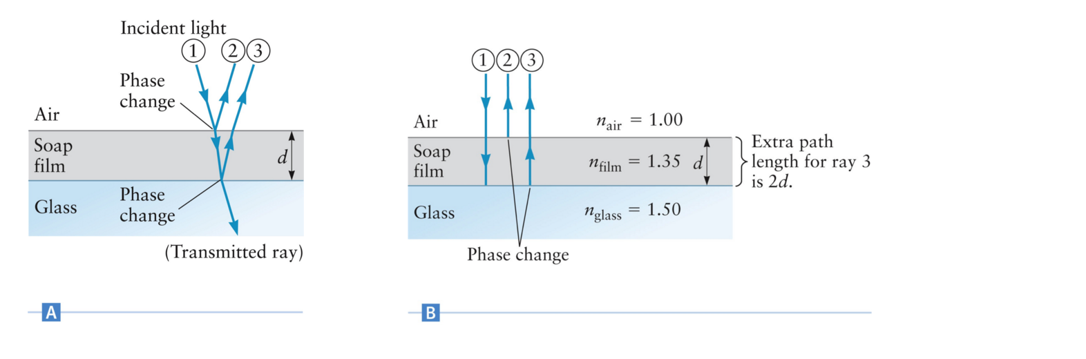 Solved A soap film of uniform thickness is on a plate of | Chegg.com