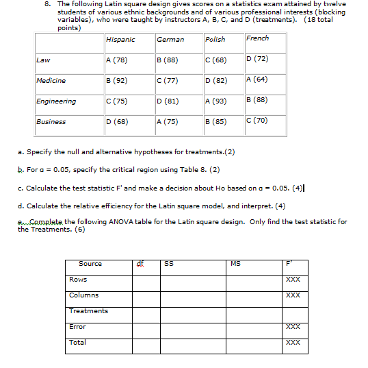 The following Latin square design gives scores on a | Chegg.com