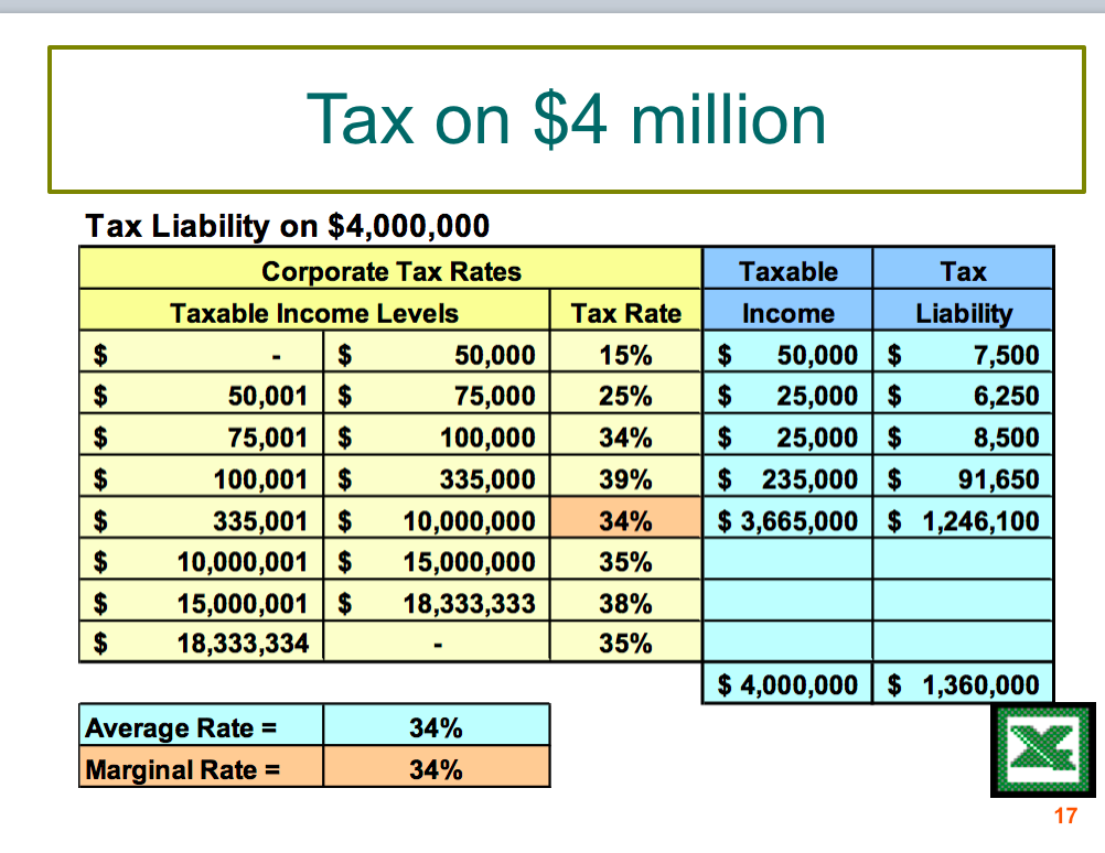 Solved Suppose your firm earns $4 million in taxable income. | Chegg.com Solved Suppose your firm earns $4 million in taxable income. | Chegg.com
