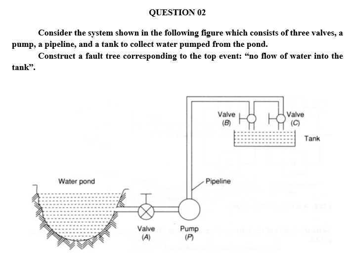 Solved QUESTION 02 Consider the system shown in the | Chegg.com