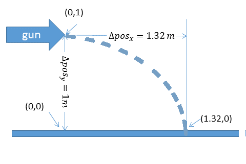 Solved You have an spring gun. The end of the gun is at 1 | Chegg.com