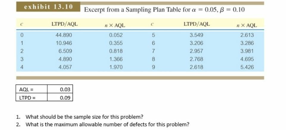 Solved exhibit 13.10 Excerpt from a Sampling Plan Table for | Chegg.com