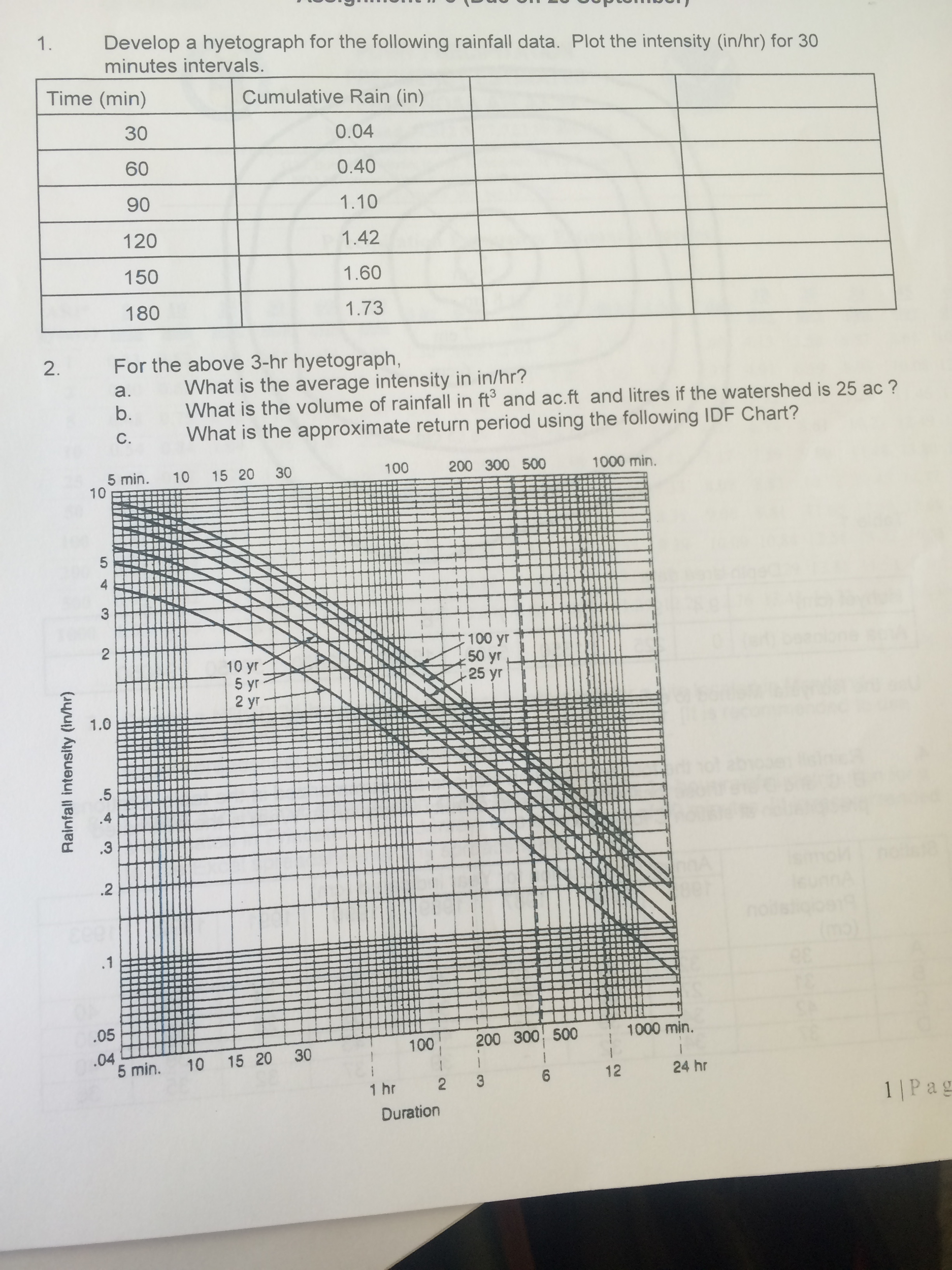 Solved Develop a hyetograph for the following rainfall data. | Chegg.com