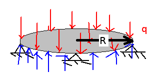 Solved Clamped circular plate with uniform distributed | Chegg.com