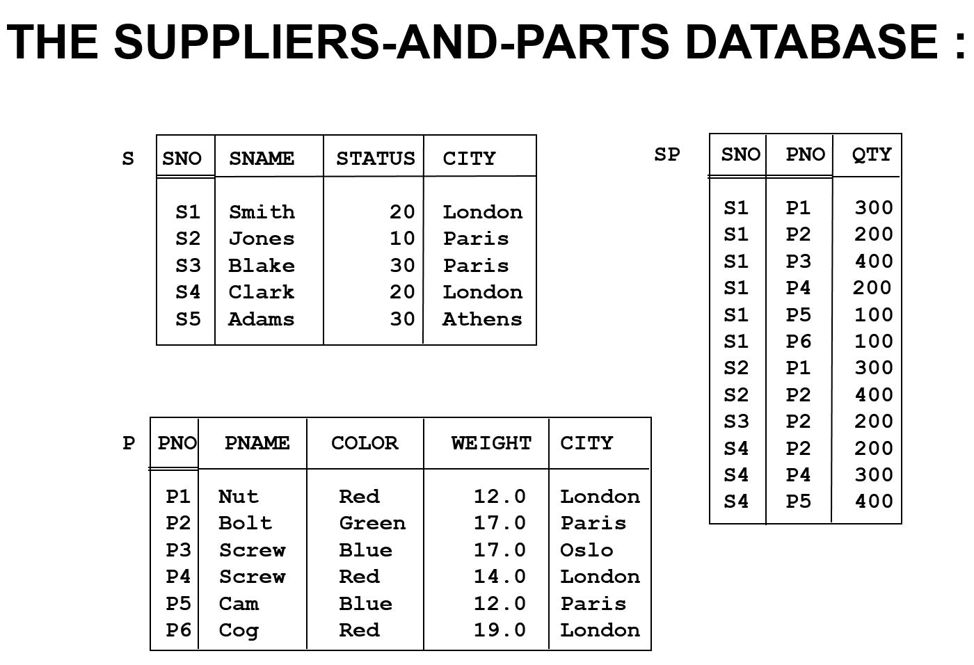 Consider Date's supplier and parts database. | Chegg.com