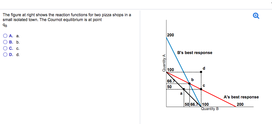 Solved The figure at right shows the reaction functions for | Chegg.com