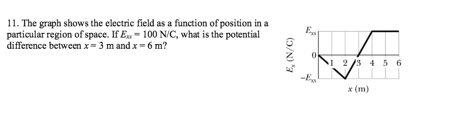 Solved The graph shows the electric field as a function of | Chegg.com