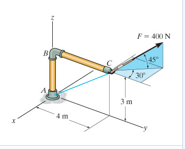 Solved Determine the projection of force F=400 acting along | Chegg.com