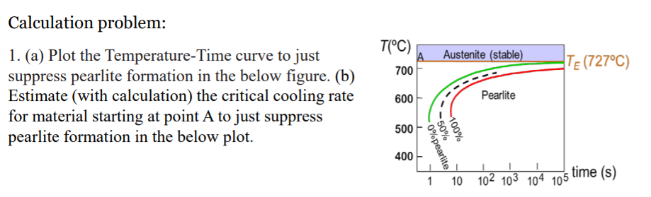 Solved Calculation problem: (a) Plot the Temperature-Time | Chegg.com