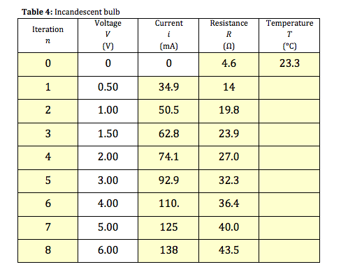 Solved fTable 4: Incandescent bulb Room Temperature 23.3 ± | Chegg.com