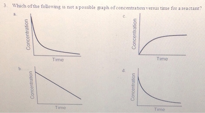 Solved Which of the following is not a possible graph of | Chegg.com