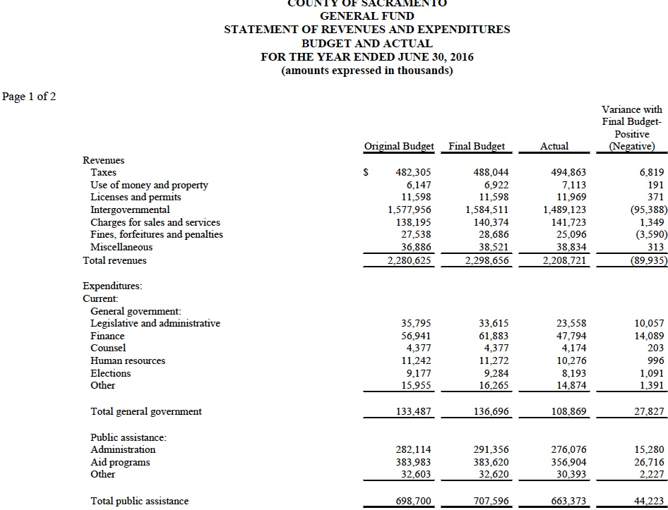 Solved COUNTY OOF SACRAIENTO GENERAL FUND STATEMENT OF | Chegg.com