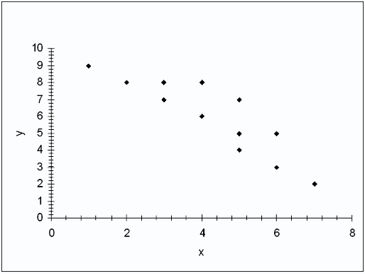 Solved The following scatterplot implies that the | Chegg.com