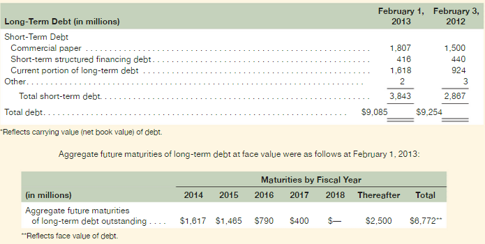 Solved Reproduced below is the debt footnote from the 2013 | Chegg.com