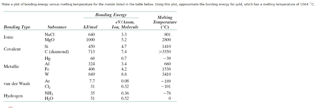 Solved Make a plot of bonding energy versus melting | Chegg.com