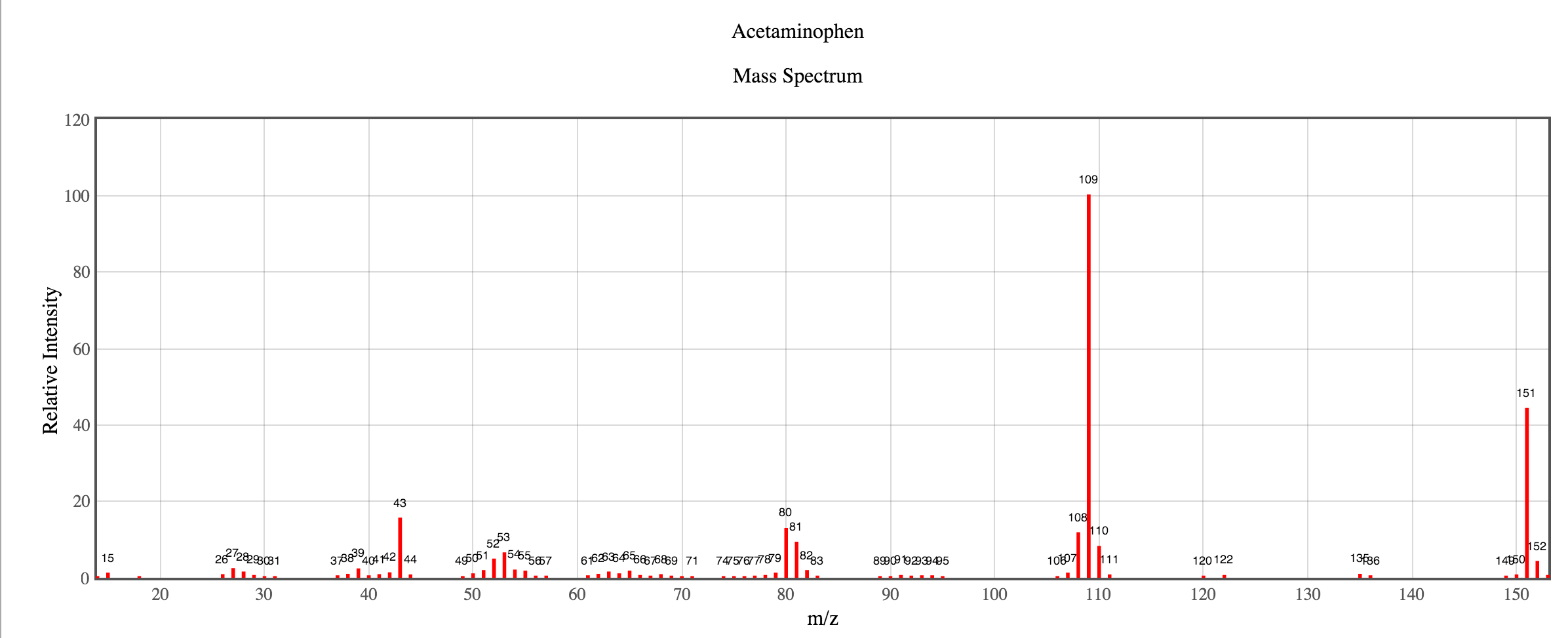 Solved Label the fragments that give rise to the major peaks | Chegg.com