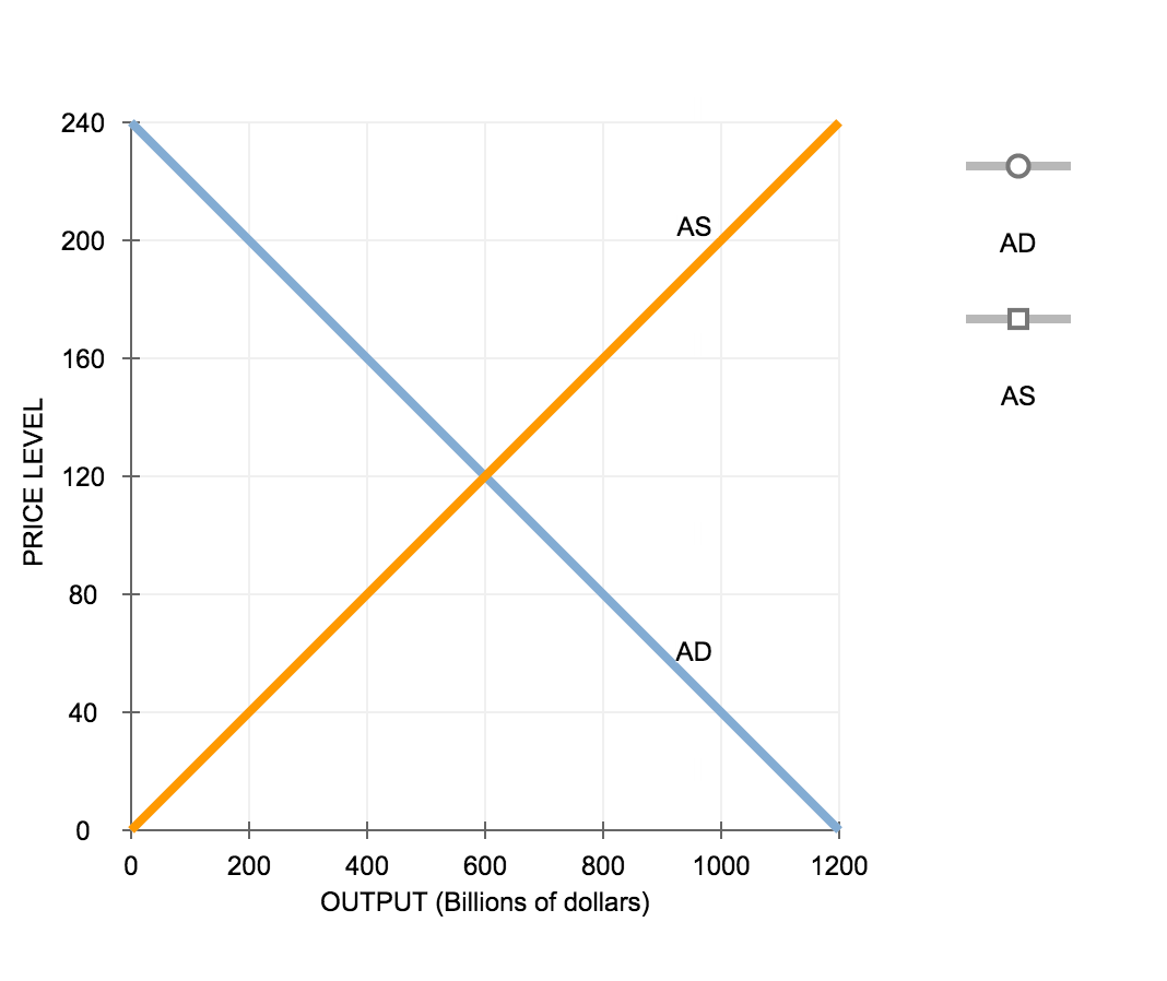 Solved The following graph shows the economy in long-run | Chegg.com