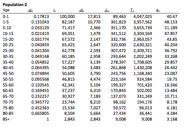 Solved Compare the two attached life tables. a)Describe the | Chegg.com