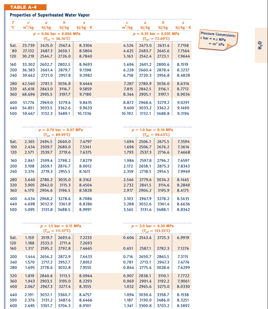 Solved TABLE A-2 Properties of Saturated Water | Chegg.com