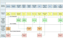 Solved I need a service blueprint like the one above for | Chegg.com