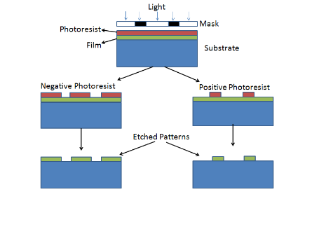 Solved The following picture shows the photolithography | Chegg.com