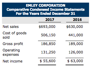 Solved The comparative condensed income statements of Emley | Chegg.com