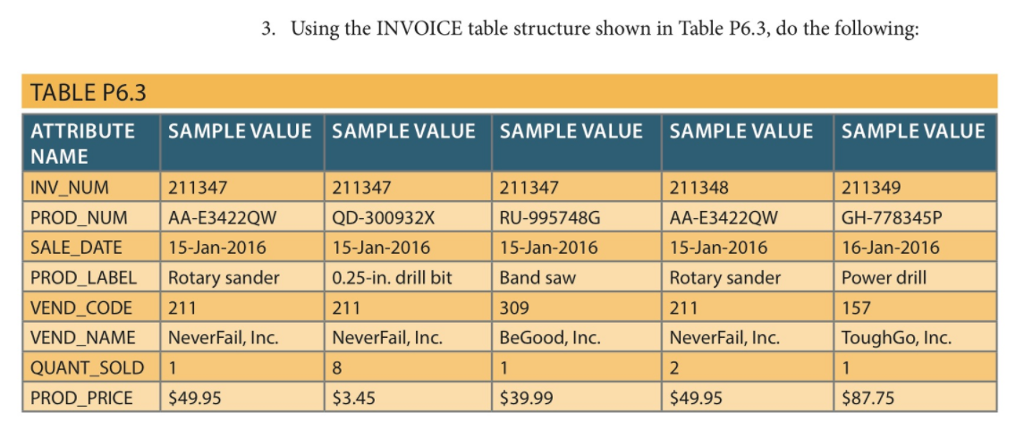 Solved 3. Using the INVOICE table structure shown in Table | Chegg.com